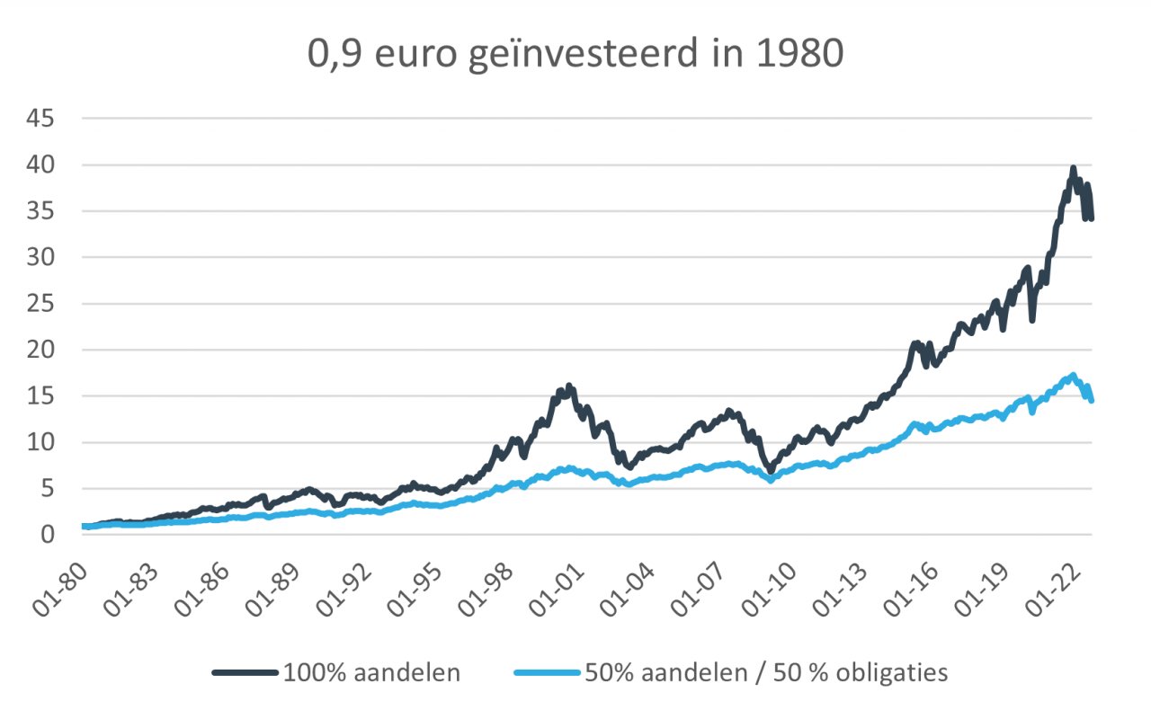 Hoe reageren op de hoge inflatie? - DDEL